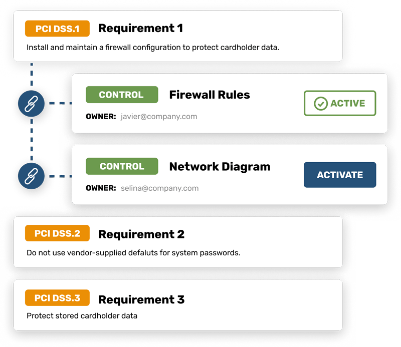 Secure transactions, every time with PCI-DSS.